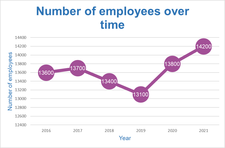 Number of employees in Shetland – Shetland Partnership